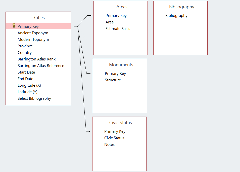 Databases | The Oxford Roman Economy Project
